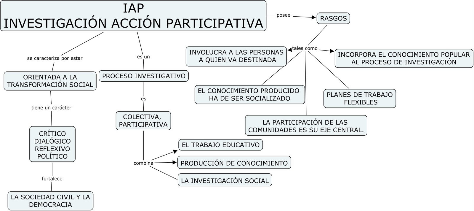 Investigación Acción Participativa (IAP): MAPA CONCEPTUAL