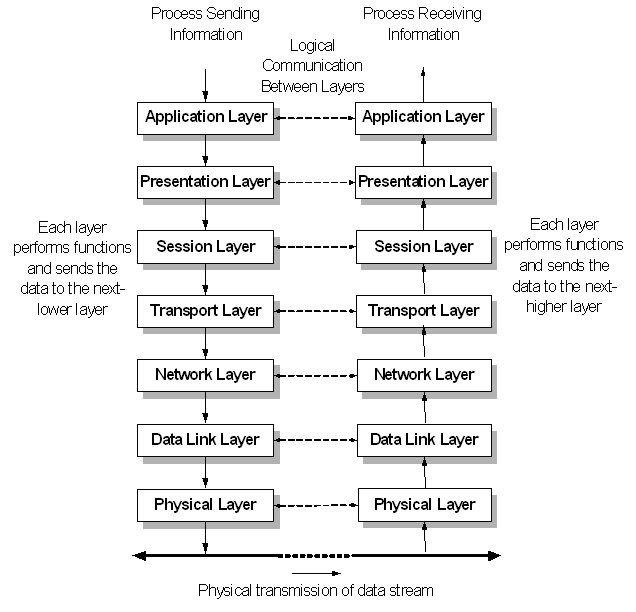 Engineering Tutorials: Different layers of OSI model