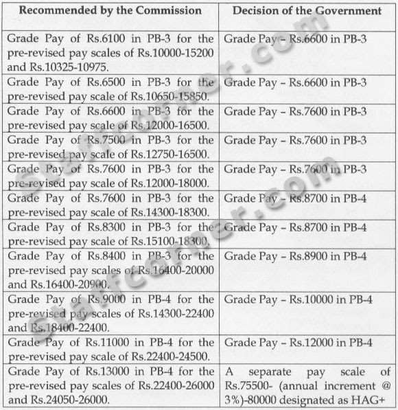 Sixth Pay Commission: Revised Pay Scales, New Pay Bands decided by ...