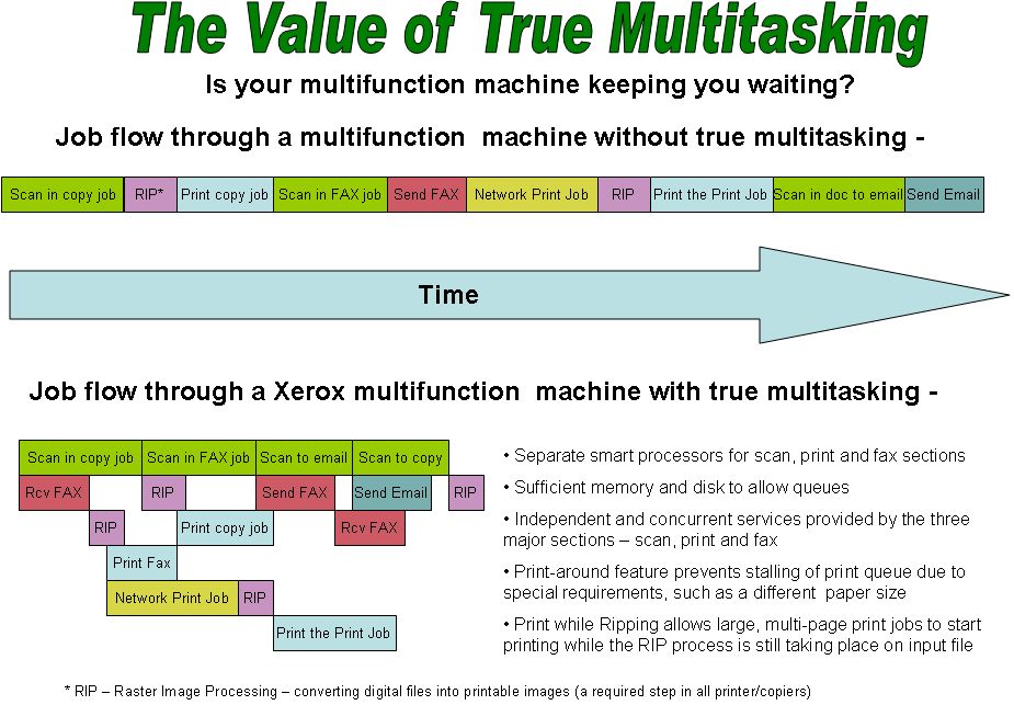 DigitalDoxNorm: Why multitasking is so important
