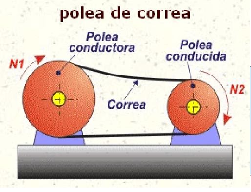 Cómo Funcionan Las Poleas , MECHANICAL How PULLEYS, HOISTS – PCETSK