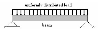 Types of Loads - Engineering Softwares