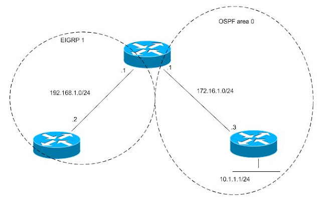 Redistribution EIGRP and OSPF - GNS3