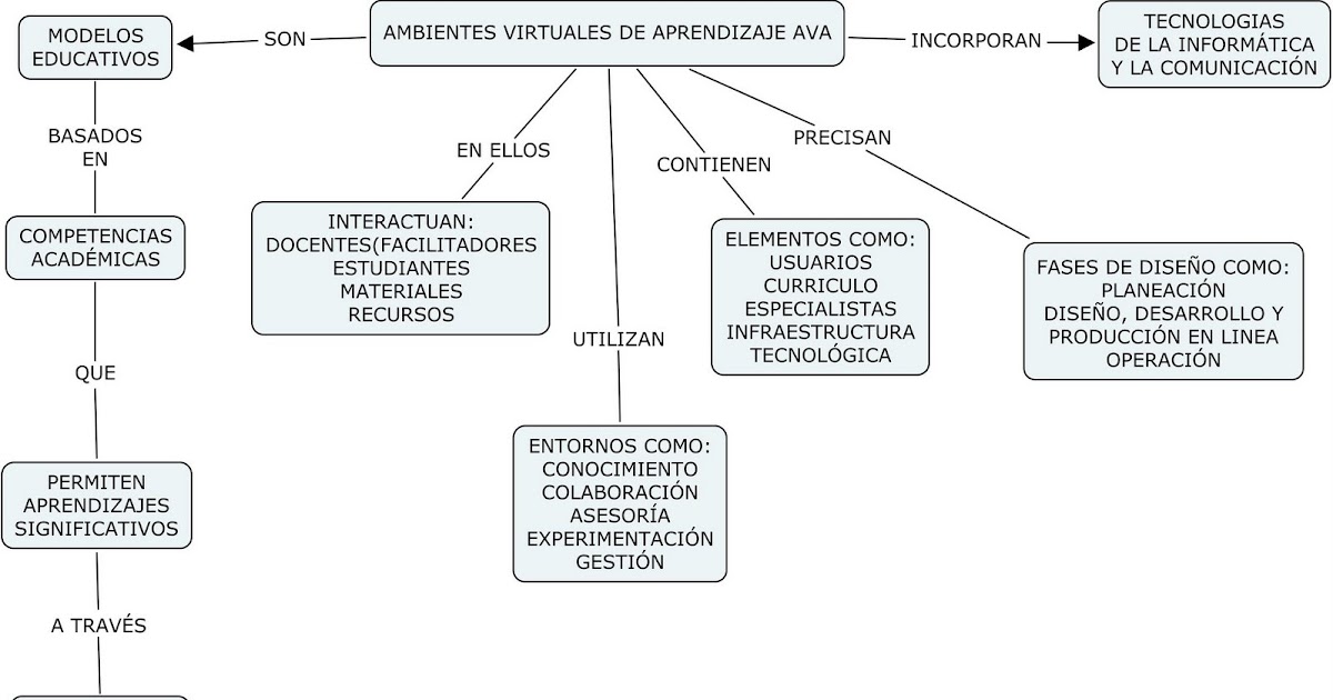 Rincón Educativo: MAPA CONCEPTUAL SOBRE AMBIENTES VIRTUALES DE ...