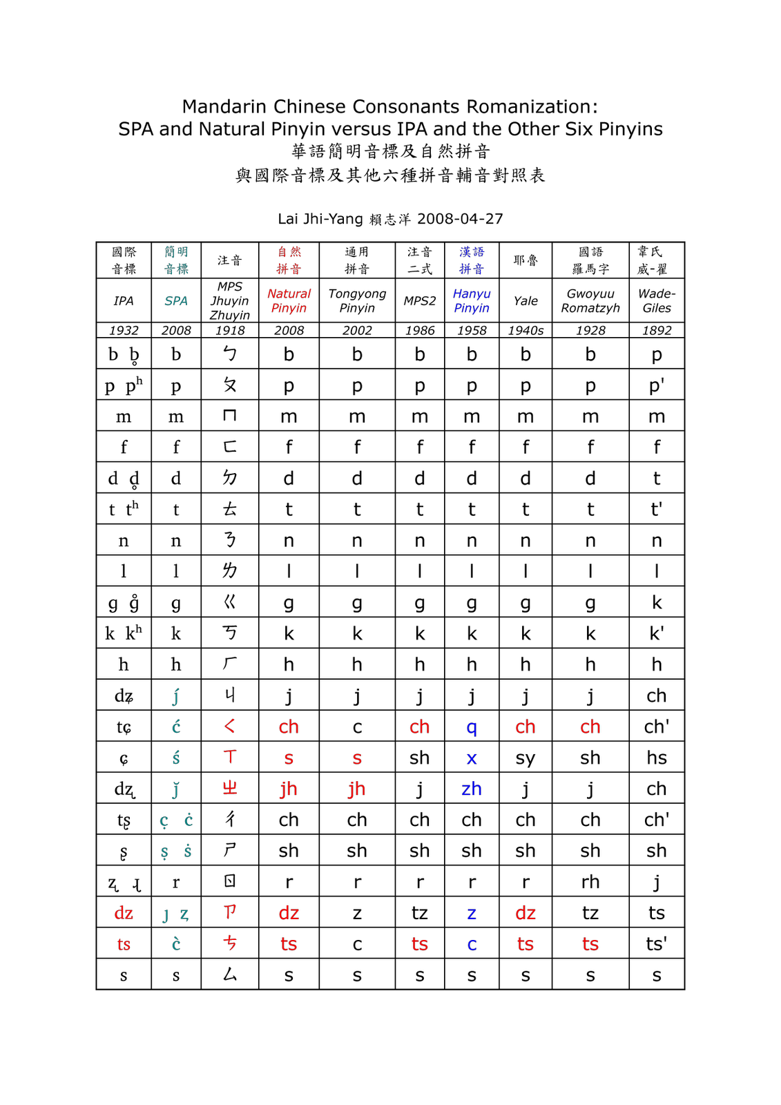 International Phonetic Alphabet, IPA‧ Voice Onset Time, VOT‧ and Simple ...