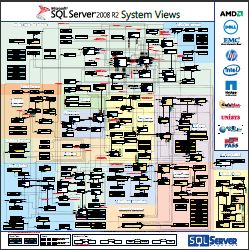 Keep It Simple and Fast: Microsoft SQL Server 2008 R2 System Views Maps.