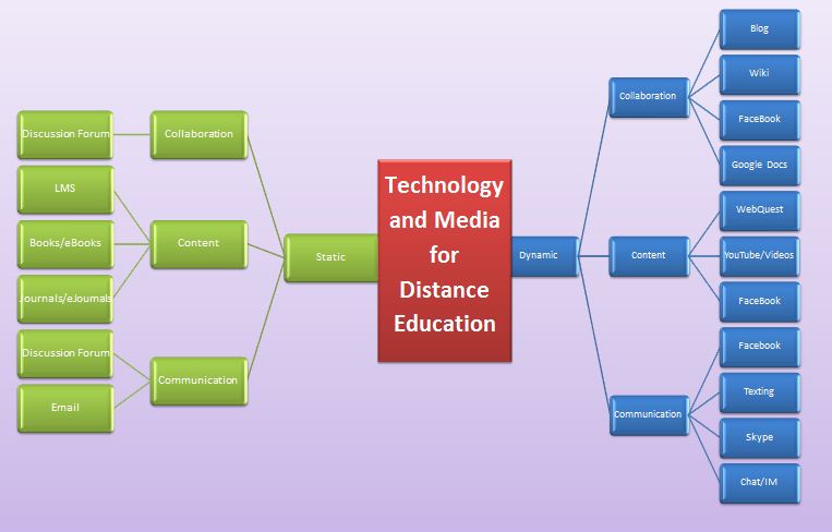 Educational Technology: Concept Map
