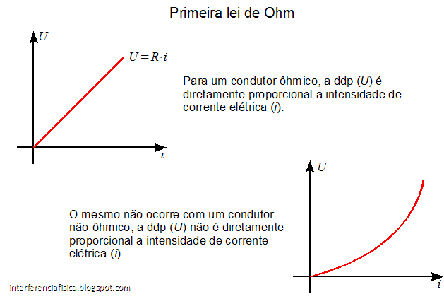 INTERFERÊNCIA: Resistência elétrica e Leis de Ohm