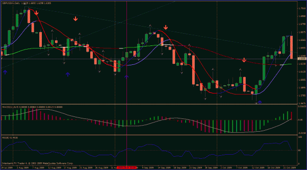 Forex Indicator | Forex Script | Forex EA: Weekly Trend Trading Method