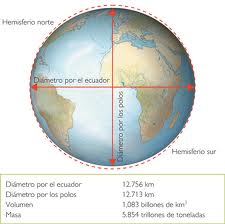 Grandes Temas: Geoide "Forma de la Tierra"