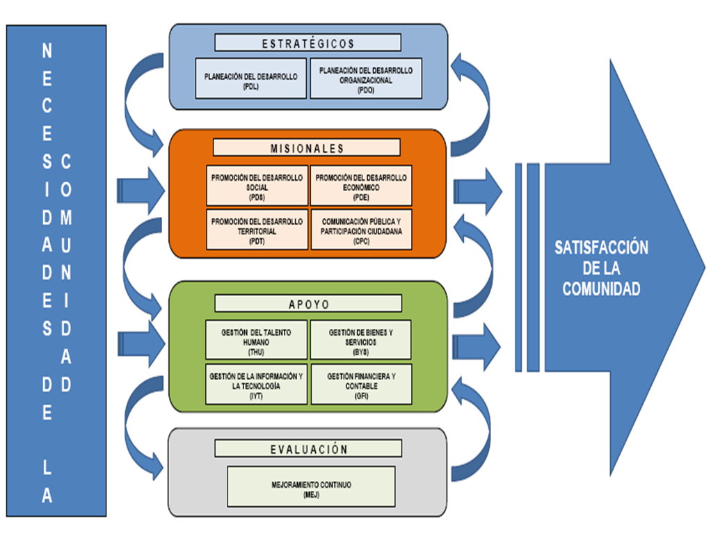 MODELO ESTÁNDAR DE CONTROL INTERNO: MAPA DE PROCESOS