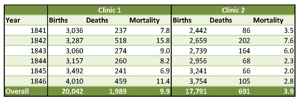 Considerations on Healthcare: Semmelweis: mortality and benchmarking
