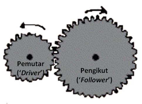 Sains 'Best': Mesin Ringkas - GEAR (‘THE GEAR’)