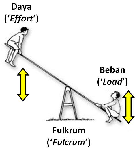 Sains 'Best': Mesin Ringkas - TUAS (‘LEVER’)