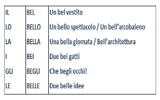 Ripassando italiano: L'aggettivo bello - esercizio de matching