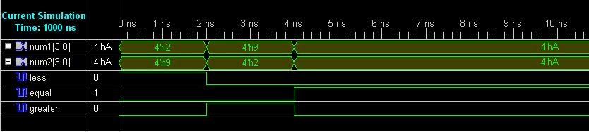 VHDL coding tips and tricks: 4 bit comparator with testbench