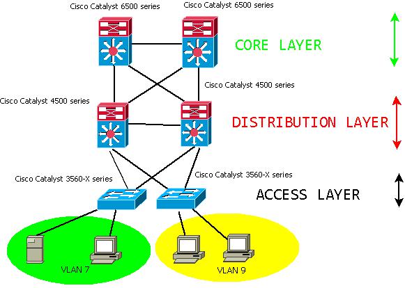 Diagnosa WAN: RANCANGAN TOPOLOGI HIRARKI