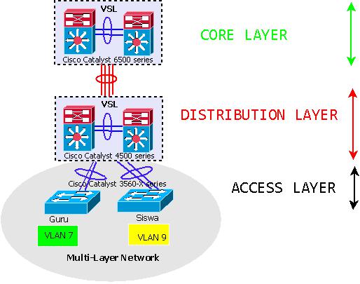 Diagnosa WAN: RANCANGAN TOPOLOGI HIRARKI