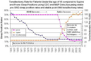 How the SIDS Back to Sleep Campaign Caused the Autism Epidemic: The ...