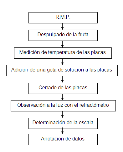 Los Solidos Solubles Totales
