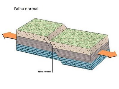 Ciências Naturias: Tipos de Falhas