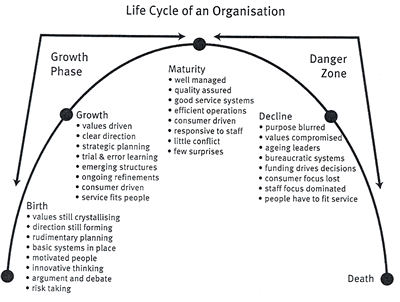 (More than) 10 things about organisational design: 9: Organisational ...