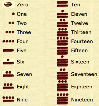 What is Good?: Mayan Civilisation : Numbers