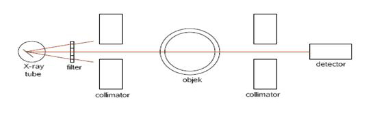 block note: Prinsip dasar CT Scanner