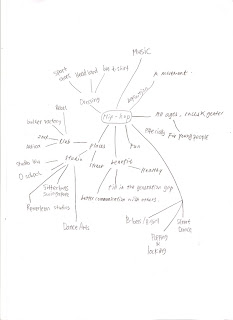 Cool. What is?: Mind map - "HIP-HOP"