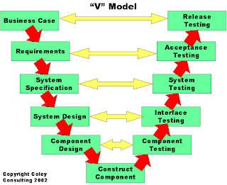 Software Testing - A Complete Guide: Development phases and Types of ...