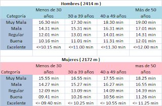 Test de Cooper - Evaluaté