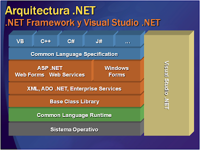 Aprendiz de Tecnologias: Arquitectura .NET