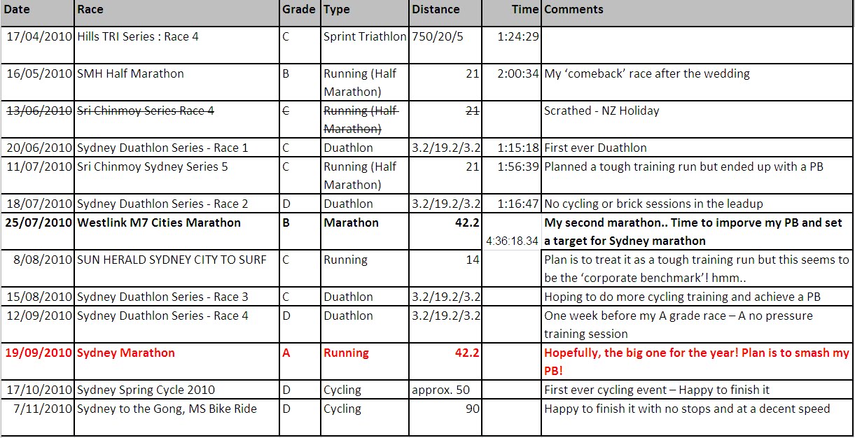 Project Kaizen: My 2c on race planning