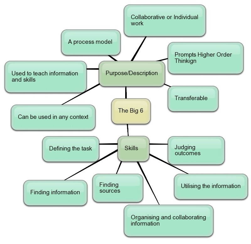 Managing E-Learning: The Big 6