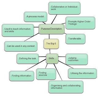 Managing E-Learning: The Big 6