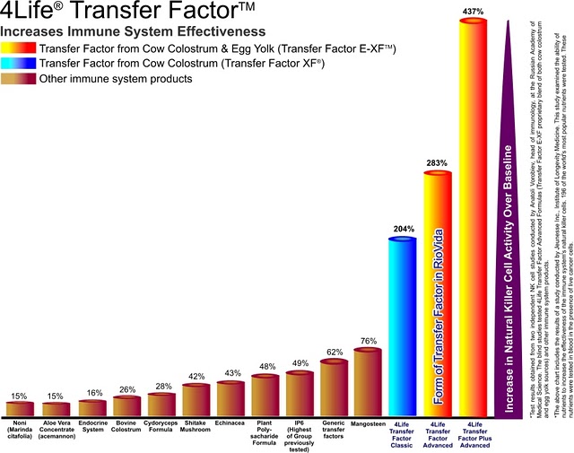 Transfer Factor - 4Life