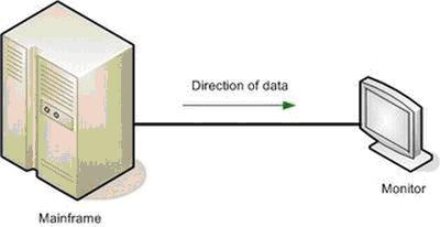 nayapaan: simplex, half duplex and full duplex communication