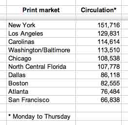 News Corp. Blog: USA Today circulation reveals NYC battleground