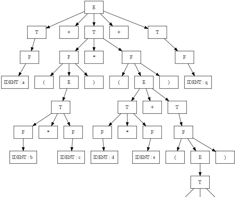 Graphminator: Graph of Day 14: Hierarchical Graphs and Trees