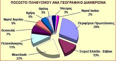 ΤΑ ΓΕΩΓΡΑΦΙΚΑ ΔΙΑΜΕΡΙΣΜΑΤΑ ΤΗΣ ΕΛΛΑΔΑΣ