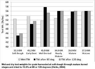 Your Seed Partner: Corn Test Weights
