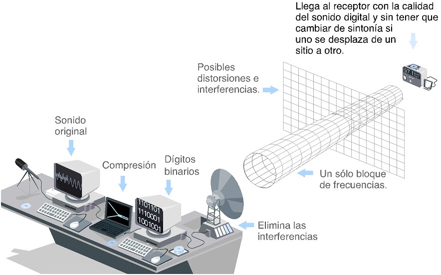 Sistemas de Comunicacion I: Radiodifusión de audio digital