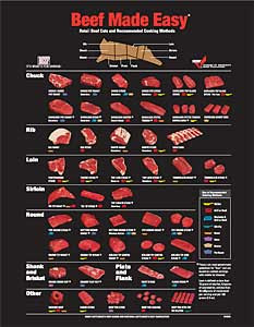 profood: beef cut charts
