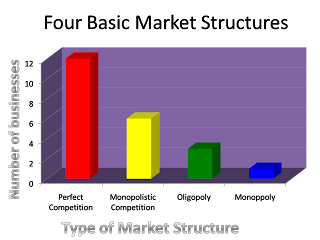 Tara's Economics: Visual comparing four market structures.