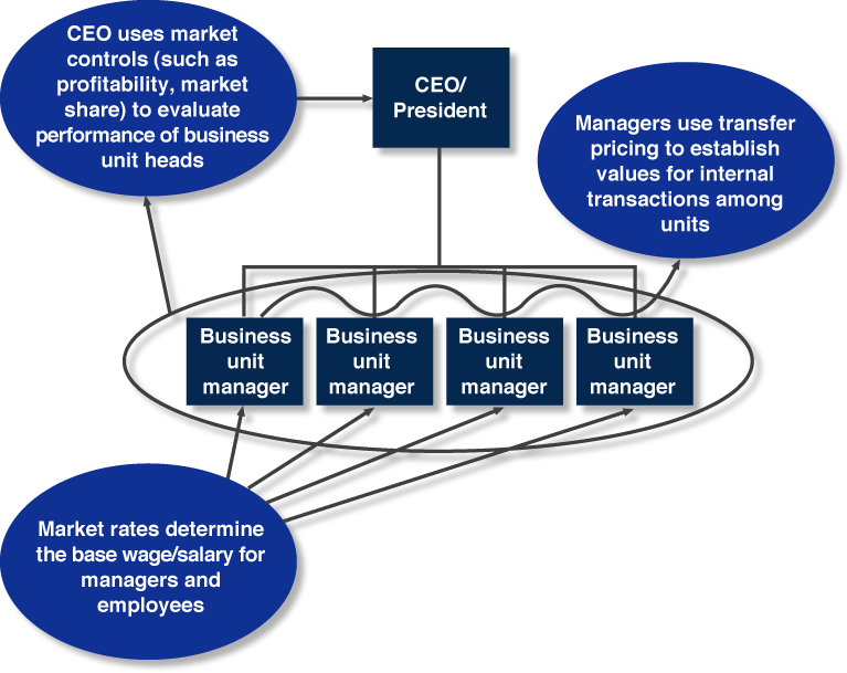 Managment at Kirkwod Community College: Chapter 16: Managerial Control