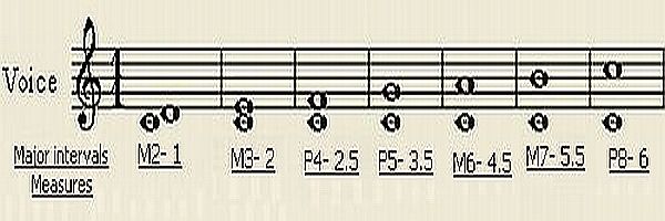 What are Major and Minor Intervals and the Equivalent Measurement of ...