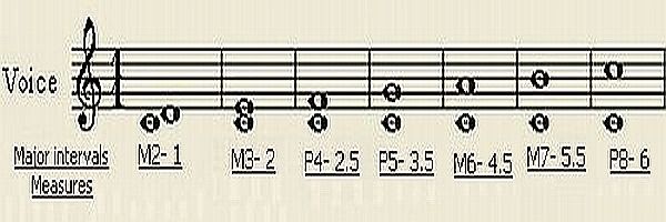 What are Major and Minor Intervals and the Equivalent Measurement of ...
