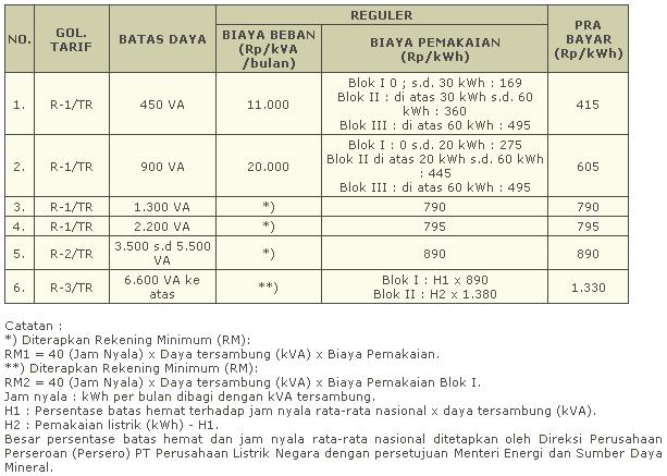 Jual Beli Token PLN Listrik Prabayar Online: TDL Rumah Tangga 2010