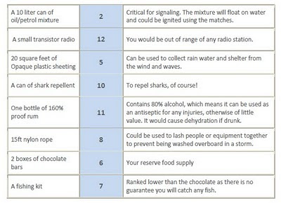 Creative Problem Solvers: Coastguard Rankings for Survival Scenario Items