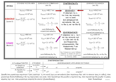 ΛΥΚΟΥΡΑΣ ΦΩΤΗΣ ΦΥΣΙΚΗ Γ' ΛΥΚΕΙΟΥ